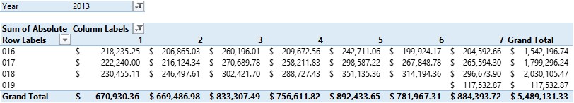 Excel PivotTables and PivotCharts - Excelevate.co